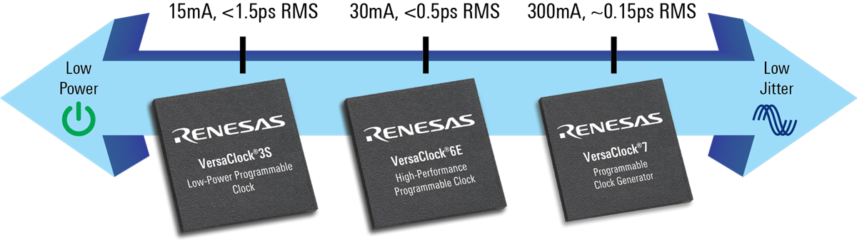 VersaClock Programmable Clock ICs - Renesas | Mouser